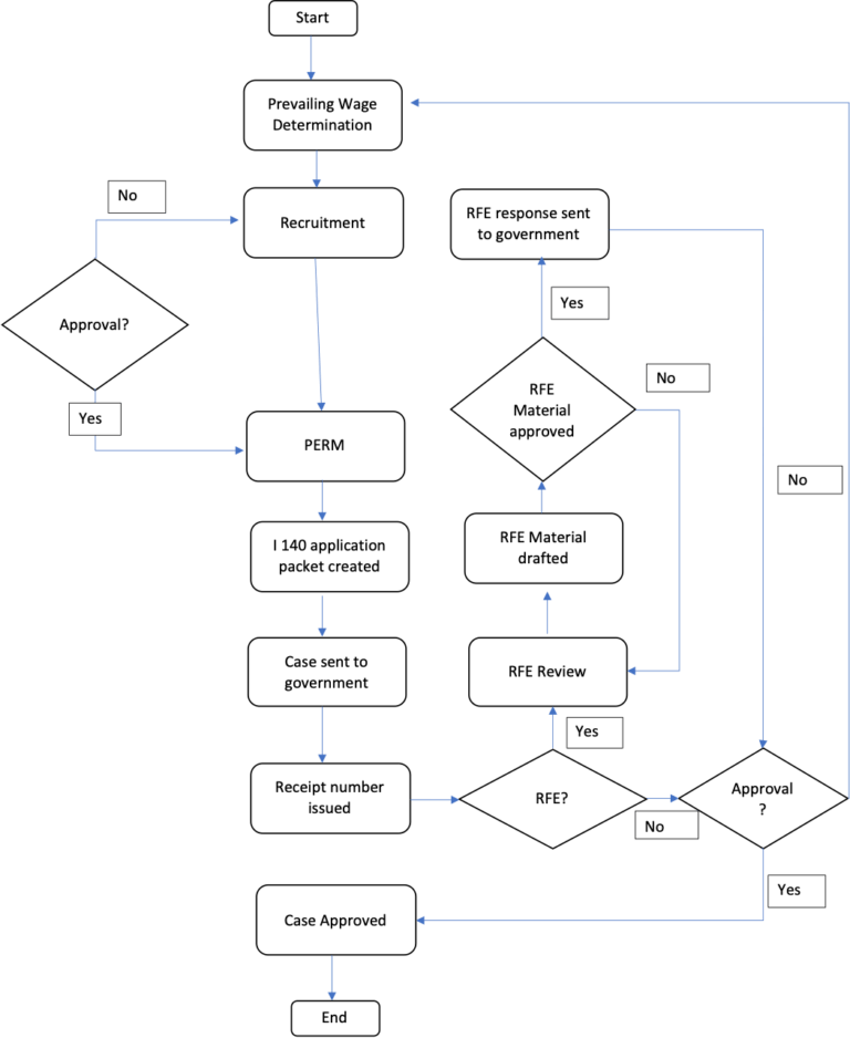 I-140 process [Explained] - First World Tenant